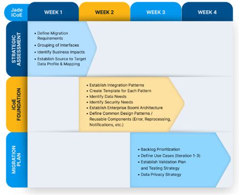 Soa Integration Oracle Soa To Boomi Migration Jade