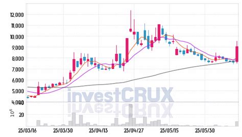Stx 주가 전망 핵심 자료 오늘의 특징주 주가 차트 분석 20230613 Investcrux