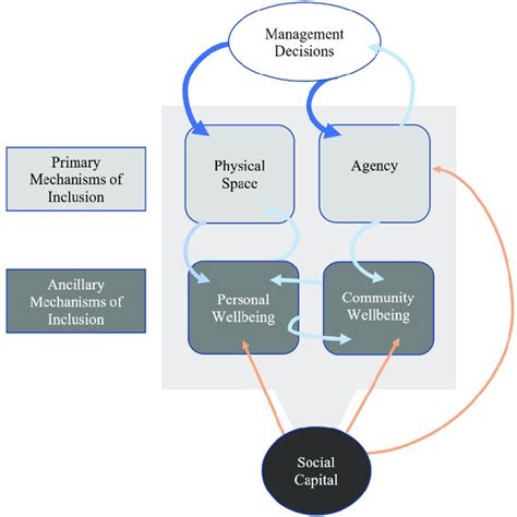 Conceptual Framework Detailing The Interactions Between Garden