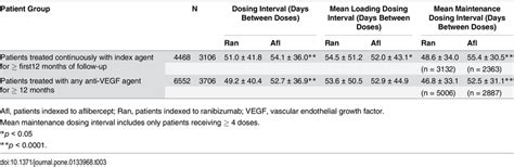 Dosing Intervals Between Intravitreal Injections Download Table