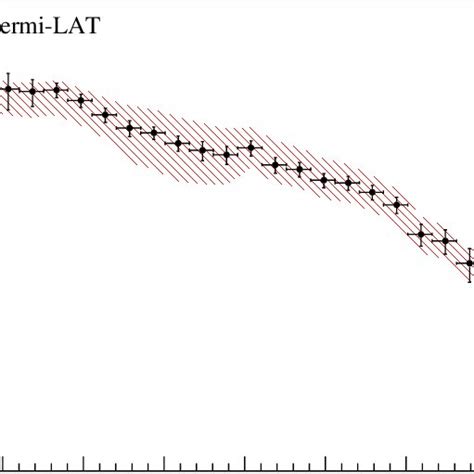 Isotropic Gamma Ray Background Obtained By Fermi Lat 10 The Shadowed Download Scientific