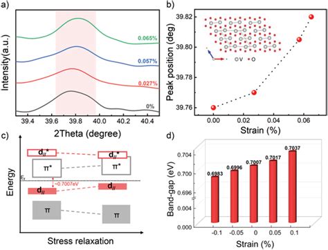 A Normalized X‐ray Microdiffraction Of Vo2 Films Grown On Download Scientific Diagram