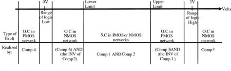 Built In Current Sensor For Testing Short And Open Faults In Cmos