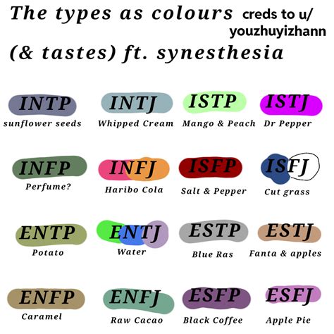 Types Ft My Synesthesia R Mbti