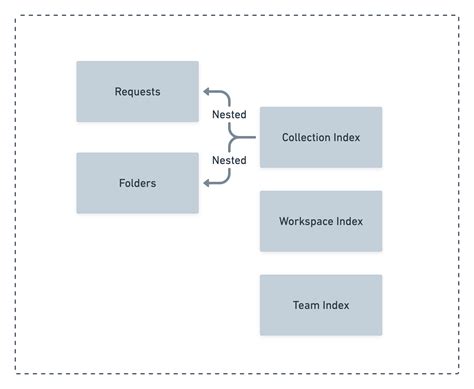 A Year Later Evolving Postmans Universal Search Feature Postman Blog