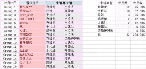 赛事战报 JCG Shadowverse Open rd Season Vol 指定大赛 冠军威光皇 土片法亚军弃牌龙 土片法