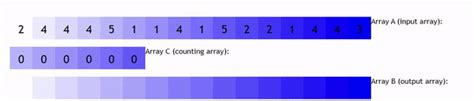 알고리즘 Counting Sort계수 정렬 Jikjik