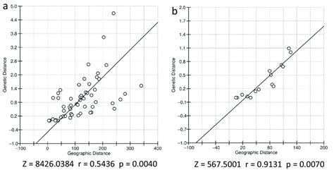 Mantel Test Results Correlation Coefficient Values And P Values For