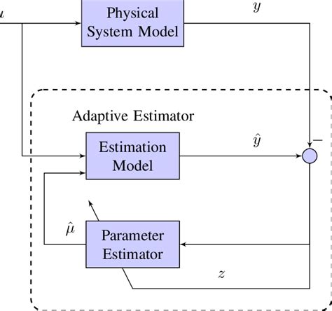 Parameter Estimation Architecture The Physical System Modeled By The Download Scientific