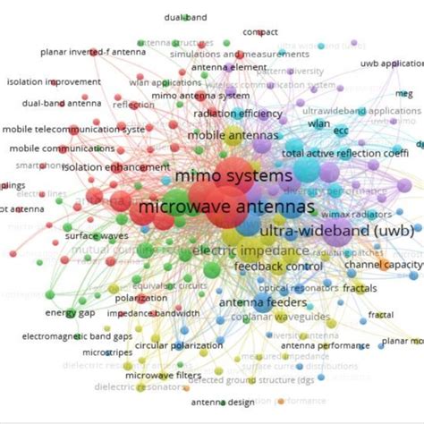 Network Visualization Indicating The Inter Linkage Of Uwb Mimo System Download Scientific