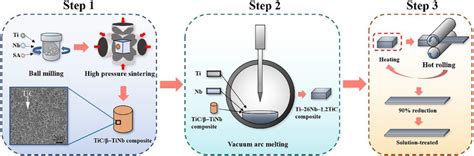 Schematic Diagram Of The Preparation Of Ti 26nb 12tic Smc Download