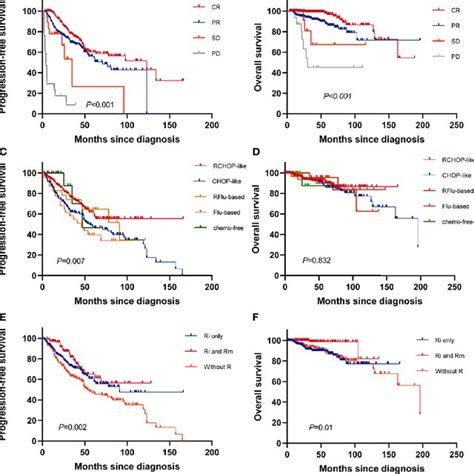 Survival Based On Treatment Kaplan Meier Curves Of A Pfs And B Os
