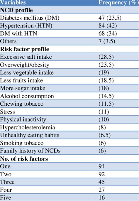 Ncd And Risk Factor Profile N 200 Download Scientific Diagram