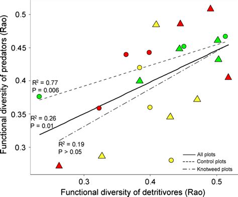 Correlation Between The Functional Diversity Raos Entropy Of The