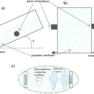 Sketch Of The Experimental Setup Side View A And Topview B A Download Scientific