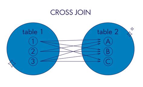 Sql Join с примерами и описанием что это как работает виды