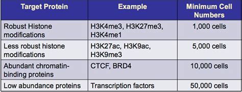 Low Cell Chip Seq Kit Proteintech