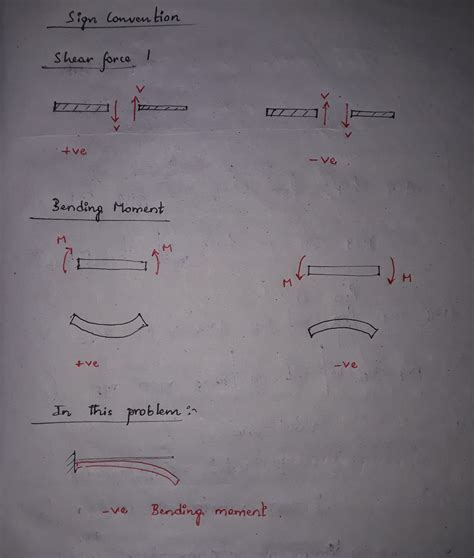 Solved Steps To Solve Statics Problem Vm Diagrams Using