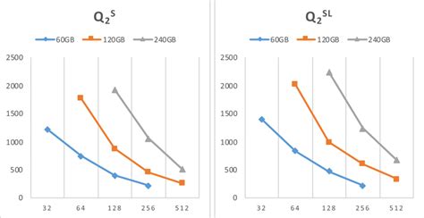 Execution Times In S Of Q2 Queries On Complex Mfrscala Queries To