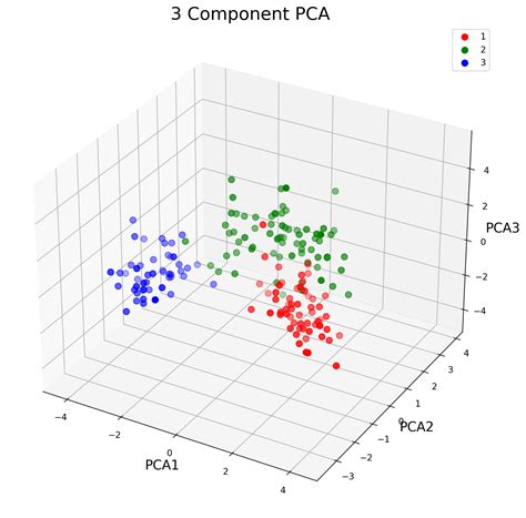 Data Mining Techniques Principal Component Analysis Pca