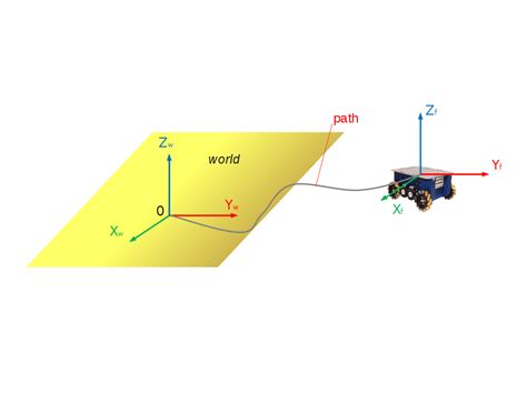 navigation about tf transformations between odom and base footprint