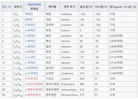 메타 에타 프로파 탄화수소 명명법