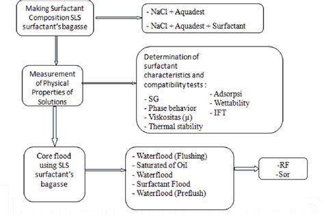 Scheme Of Surfactant Injection Using Sls Surfactant Synthesized From