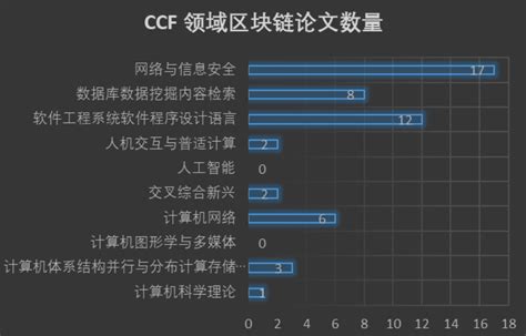 2021年内ccf A类会议收录的区块链论文的分布情况（转载） Csdn社区