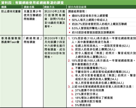 資料四有關網絡使用或網絡欺凌的調查 香港文匯報
