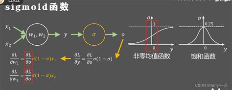 常见激活函数笔记简述激活函数的作用并列举 3 个常用激活函数及其对应的导数 Csdn博客