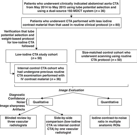 non iodine iv contrast