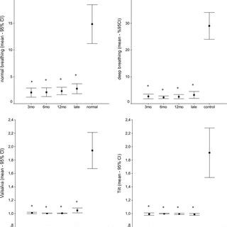 R R Interval Variations Ratios Measured At 3 6 And 12 Months In Early Download Scientific