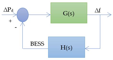 An Online Archimedes Optimization Algorithm Identifier Controlled Adaptive Modified Virtual