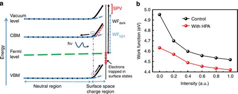 Kelvin Probe Measurements A Schematic Band Diagram For The