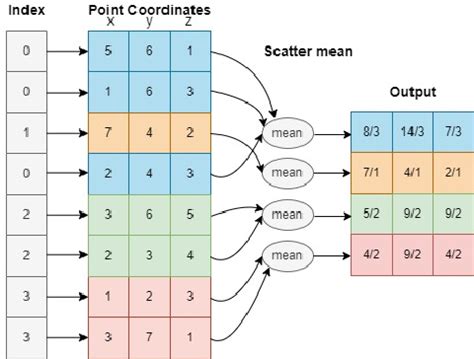 Rethinking Voxelization And Classification For D Object Detection