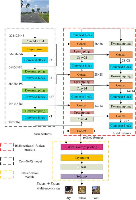 Multi Supervised Bidirectional Fusion Network For Road Surface