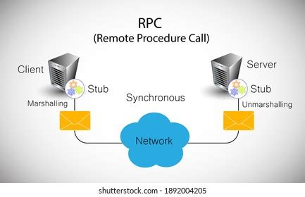 Remote Procedure Call Concept Vector Illustration Stock Vector Royalty Free