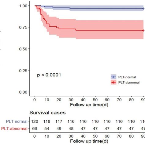 Outcomes Of Plt Normal Group And Plt Abnormal Group Download