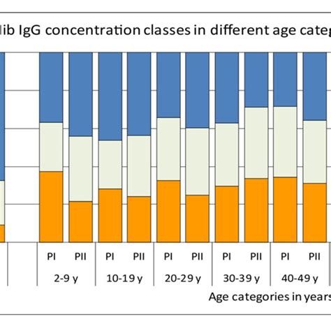 Differences In Proportions Of Antibody Concentrations Classes In Serum