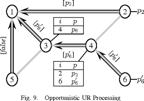 Figure 9 From A Routing Scheme For Content Based Networking Semantic Scholar