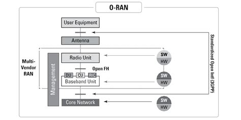What Is Vran And O Ran