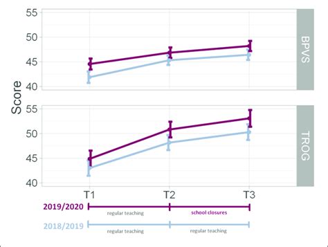 English Vocabulary Scores Bpvs And Grammar Scores Trog By Testing