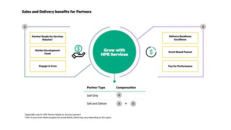 Hpe Pointnext Services Axiz Hpe