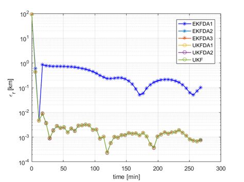 7 Orbit Determination Test 24 Observations Per Orbit R Profile Of Download Scientific
