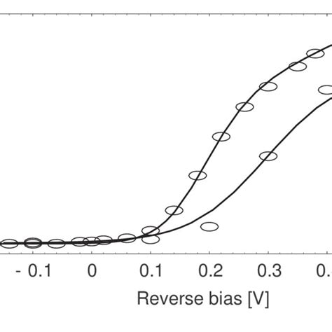 Low Frequency Capacitance Of E Beam Deposited Aln Si As A Function Of