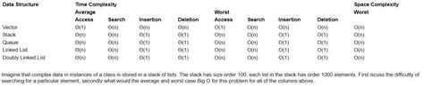 Solved Data Structure Time Complexity Space Complexity Worst Chegg Com