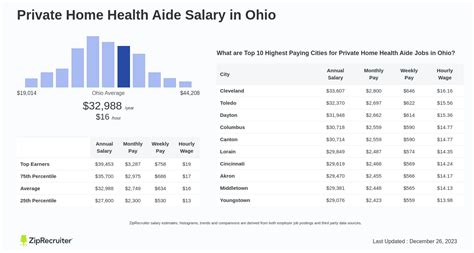 Private Home Health Aide Salary In Ohio Hourly Rate 2025