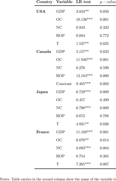 Variables Exclusion Test Download Table