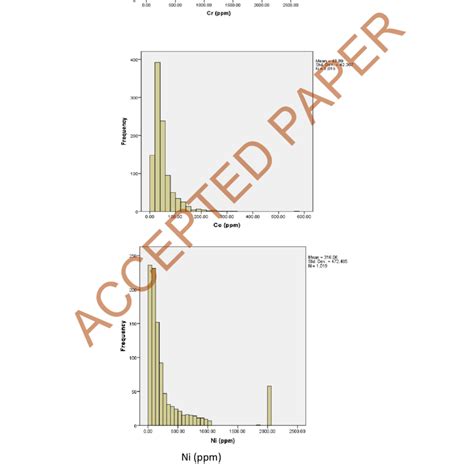 Histogram Of Cr Co And Ni In The Study Area Download Scientific Diagram