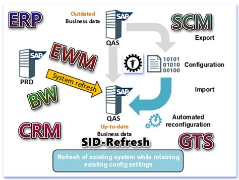 Ashish Kasat On Linkedin Sap Basis Automation With Sid Refresh